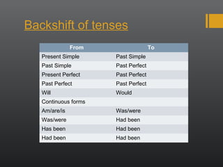 Reported speech English | PPT