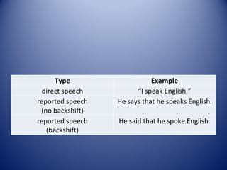 Reported speech (indirect speech) | PPT