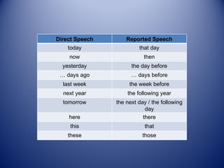 Reported speech (indirect speech) | PPT