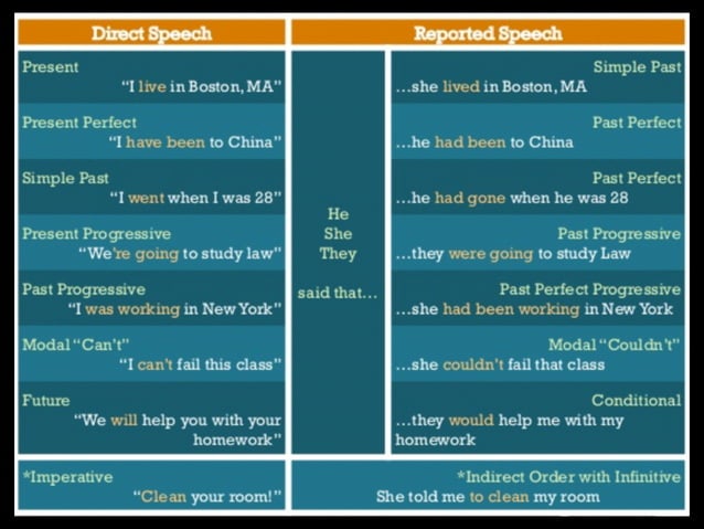 Reported Speech Variations in English part 1 | PDF