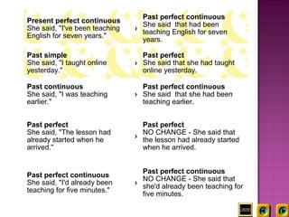 Reported speech part ii | PPT