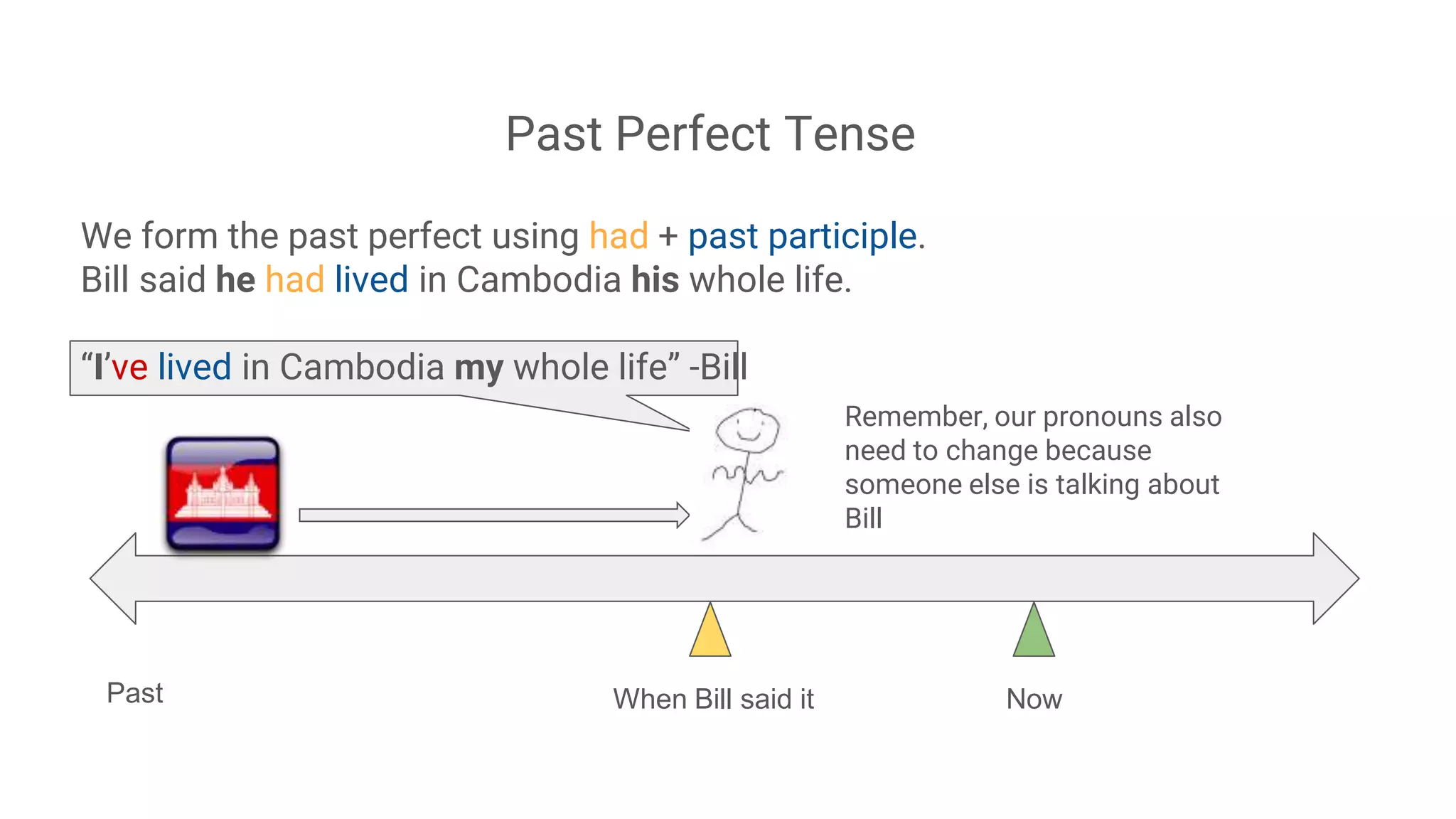 Reported speech past perfect | PPTX