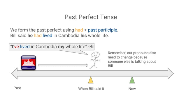 Reported speech past perfect | PPTX