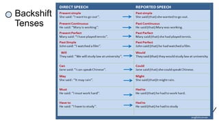 Reported speech and reporting verbs | PPTX