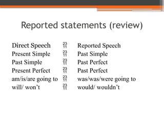 Comprehensive Guide to Reported Speech and Reporting Verbs in English ...