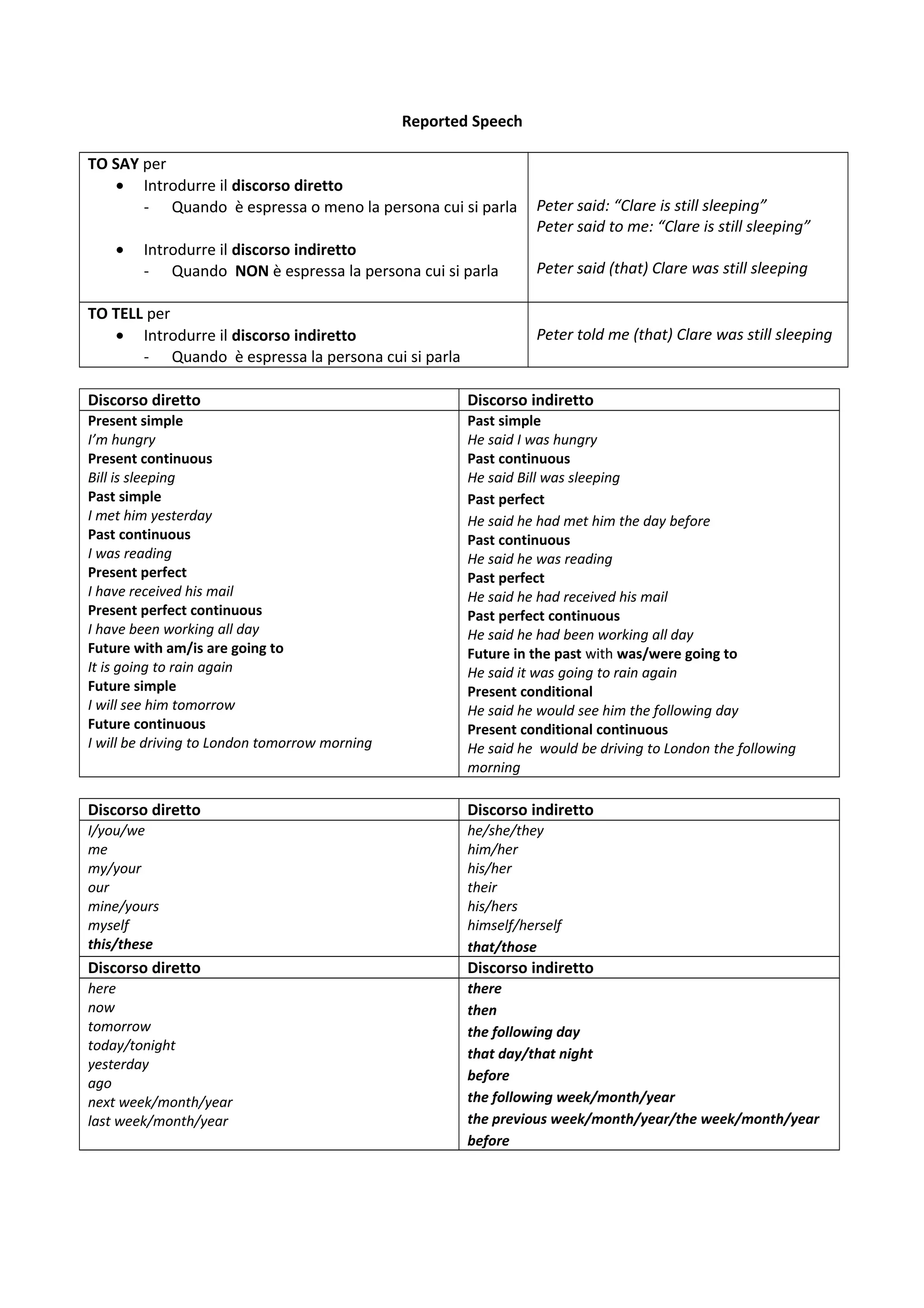 Reported Speech schema | DOC