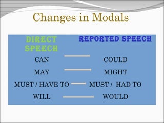 Reported speech statements questions and commands | ODP
