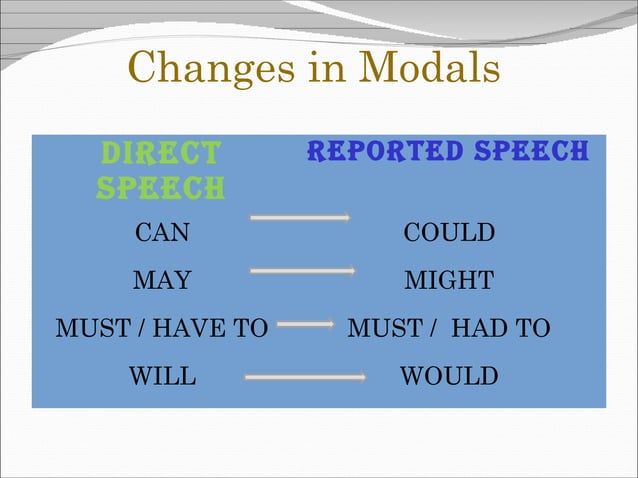 Reported Speech Statements Questions And Commands Odp Tennis Sports