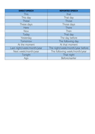 Reported speech structure Chart for all tenses | PDF