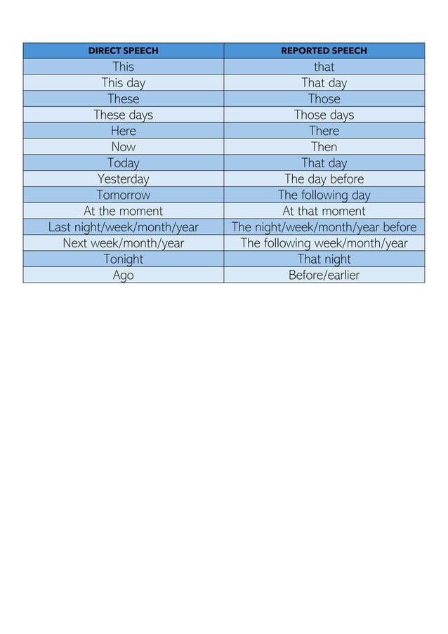 Reported speech structure Chart for all tenses | PDF