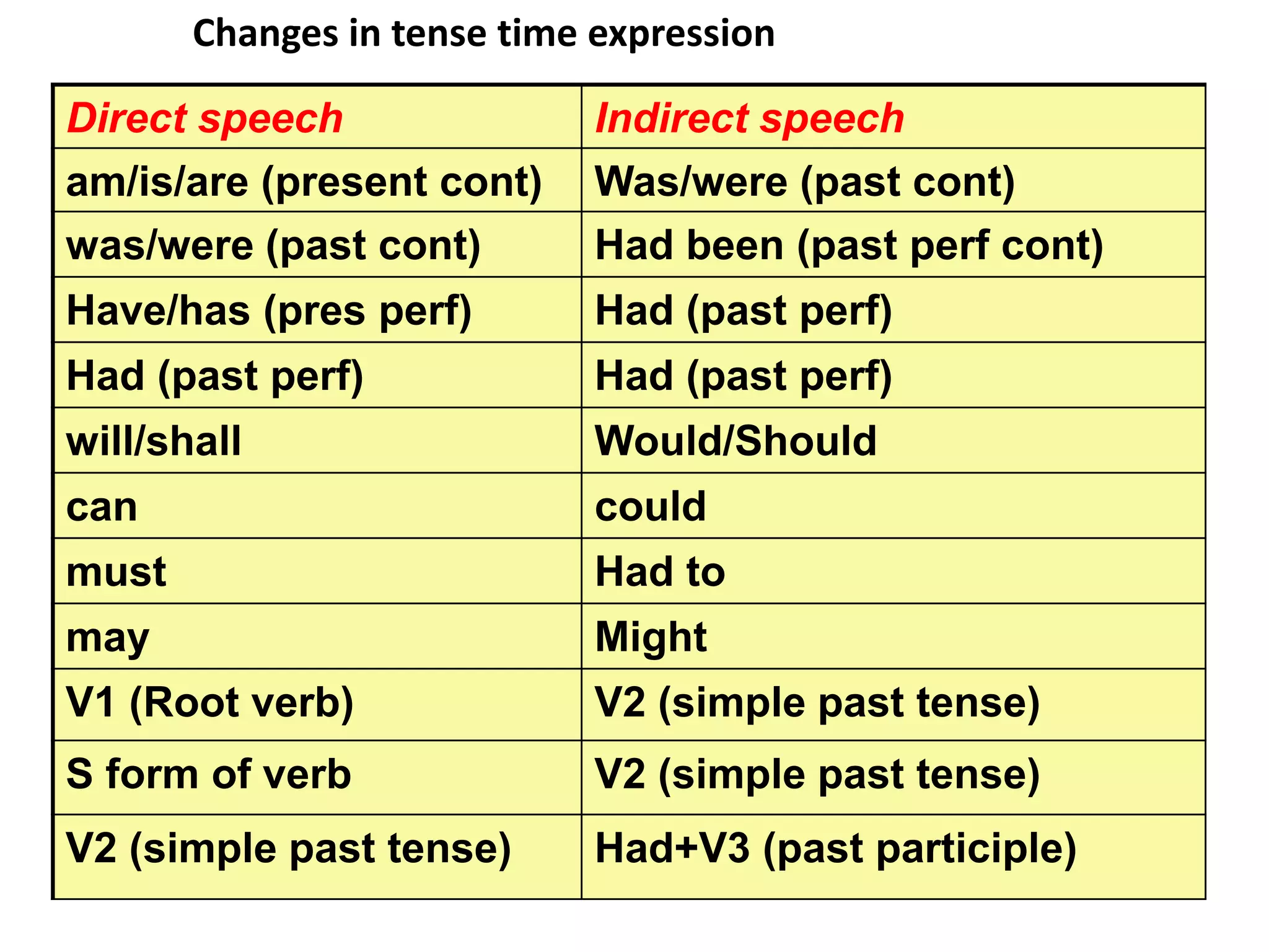 Reported speech syam | PPTX | Programming Languages | Computing