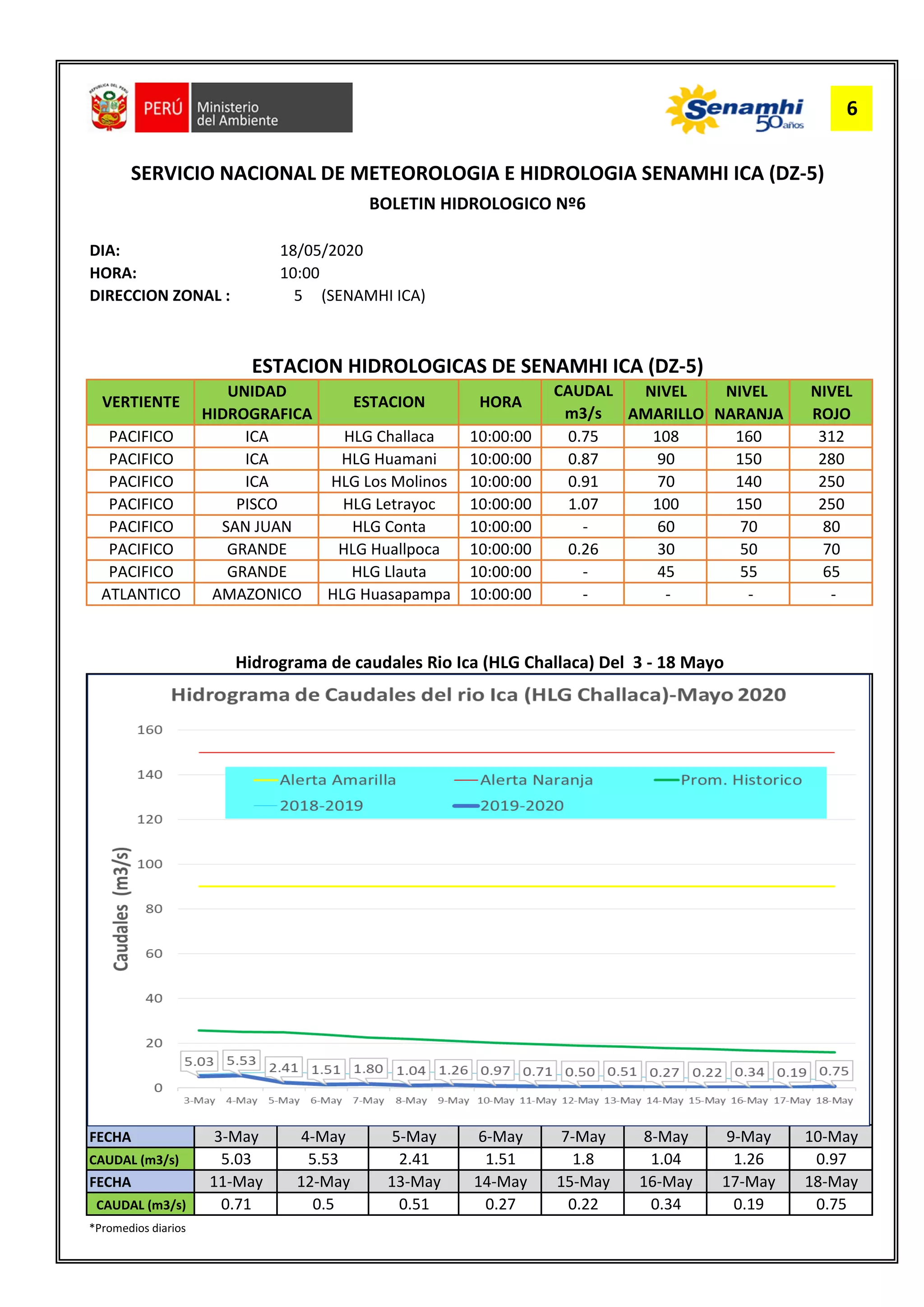 Reporte hidrologico 10 am dz 5 18-05-2020 | PDF