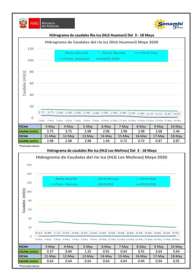 Reporte hidrologico 10 am dz 5 18-05-2020 | PDF