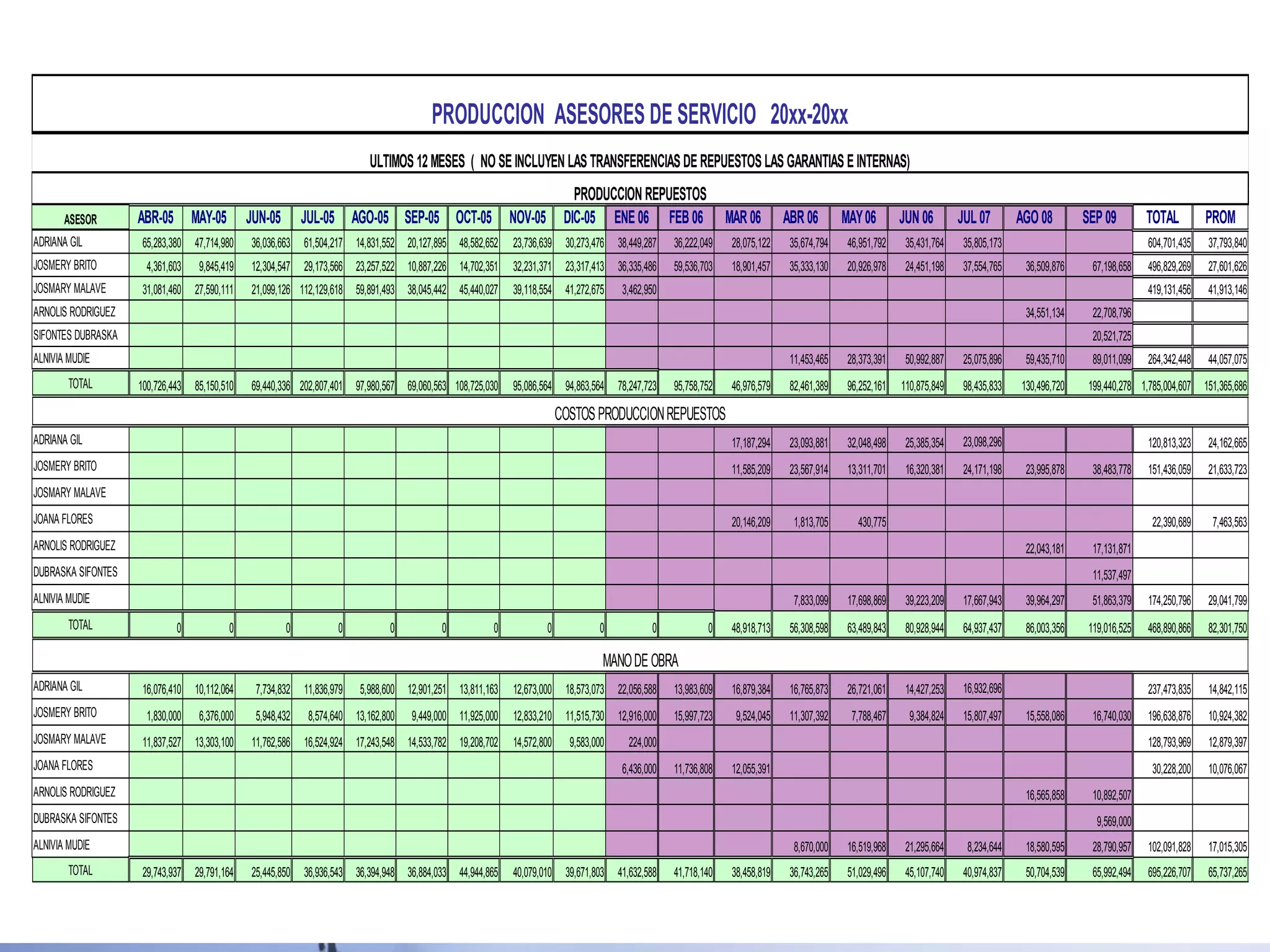 Reporte mensual de operaciones de Servicio | PDF