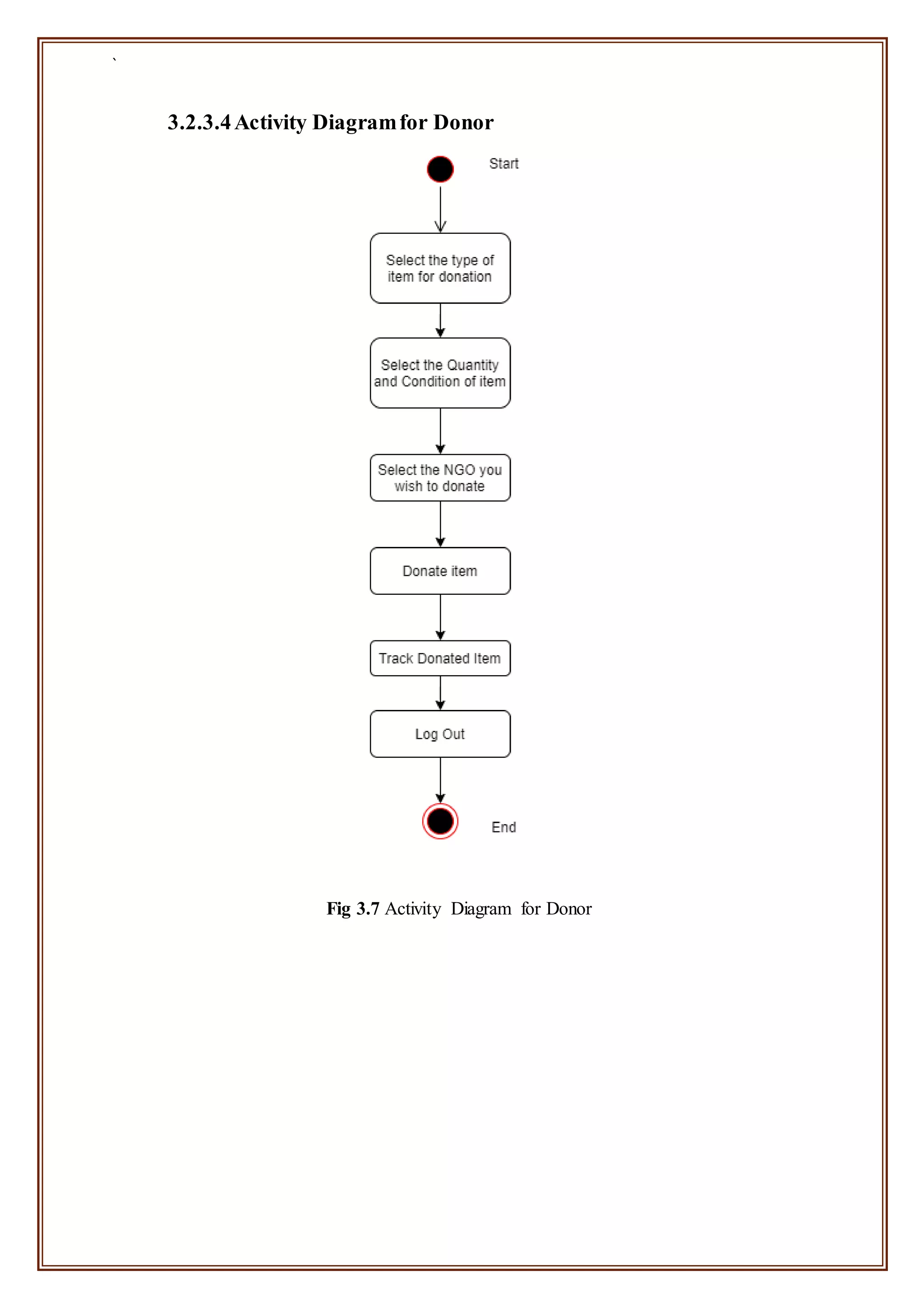 Food donation project report I | DOCX