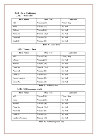 Food donation project report I | DOCX