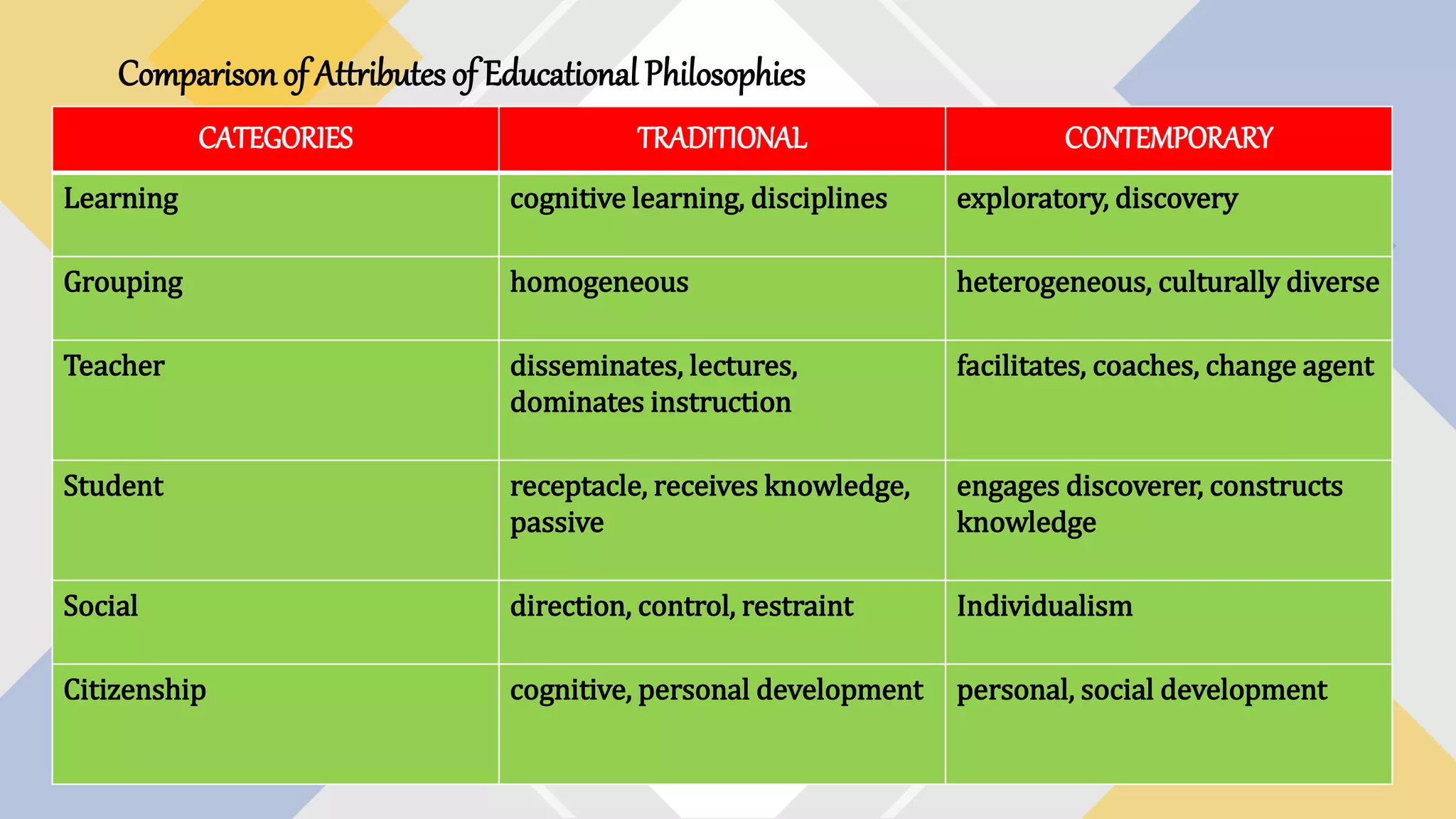 Comparison of Attributes of Educational Philosophies | PPTX