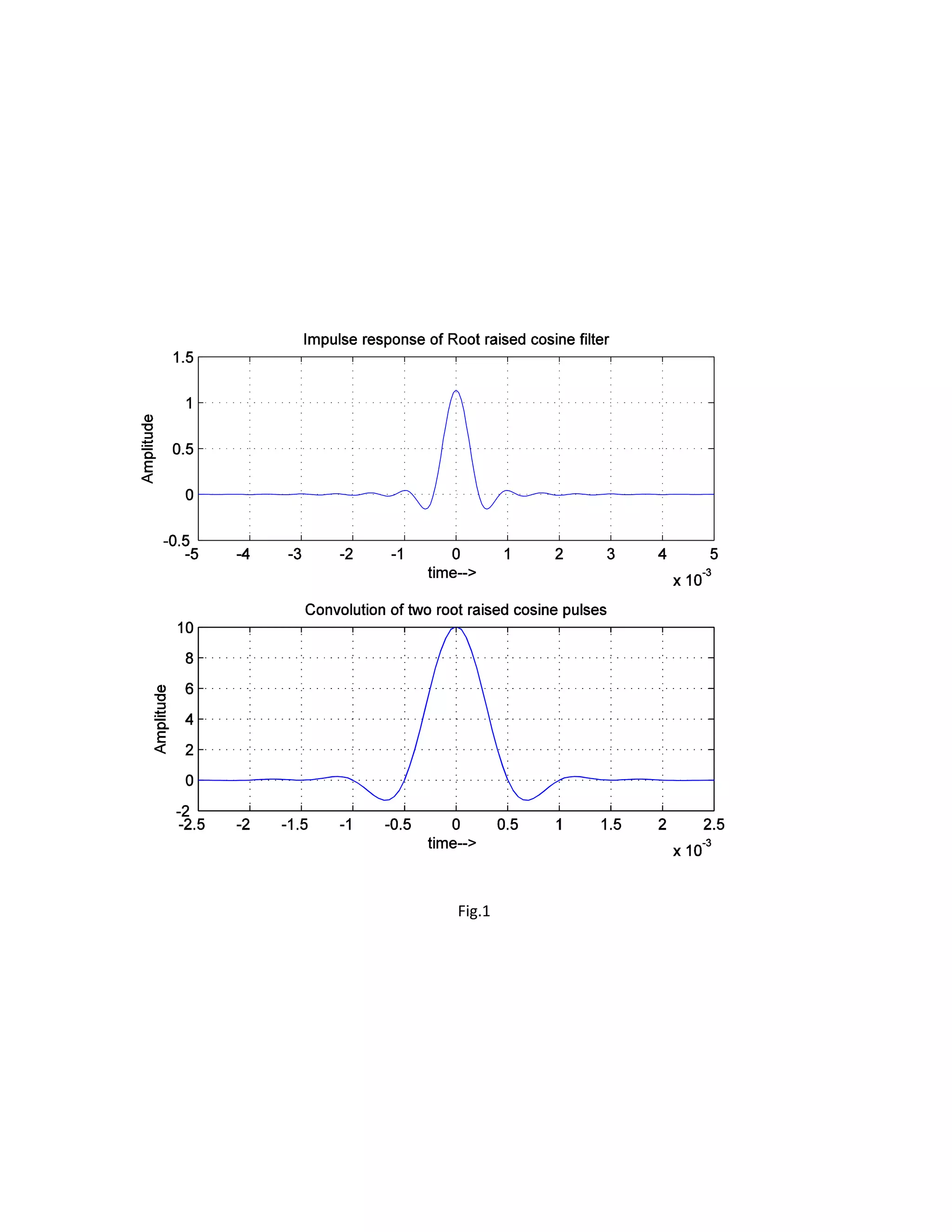Digitla Communication pulse shaping filter | DOC