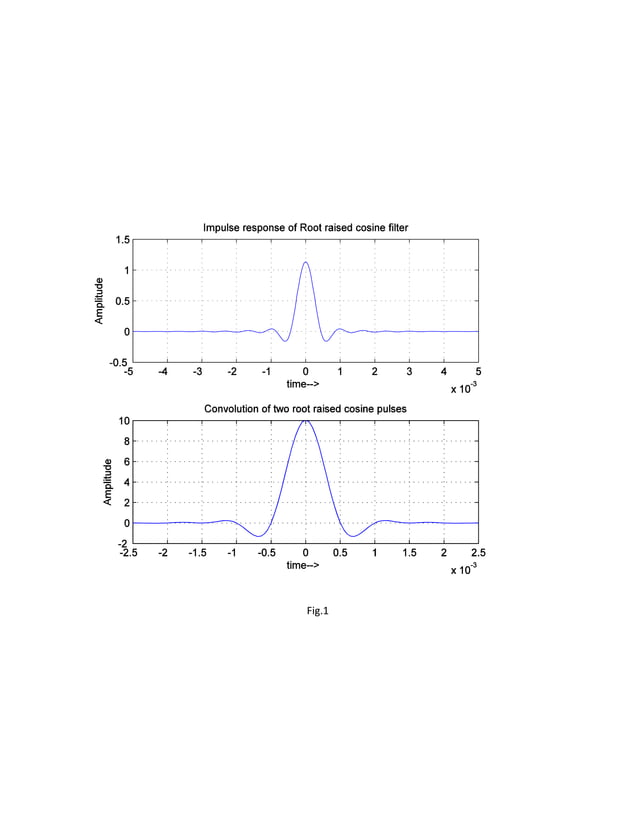 Digitla Communication pulse shaping filter | PDF