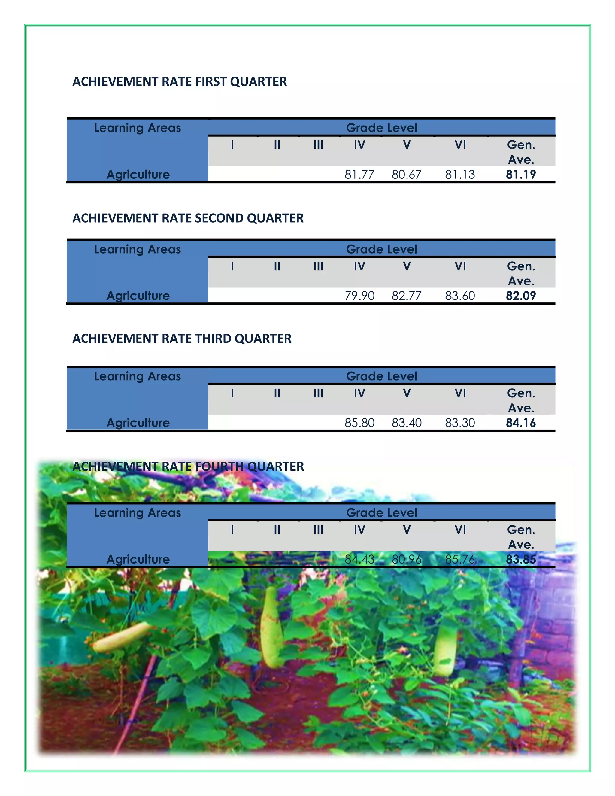 accomplishment Report in agriculture | DOCX