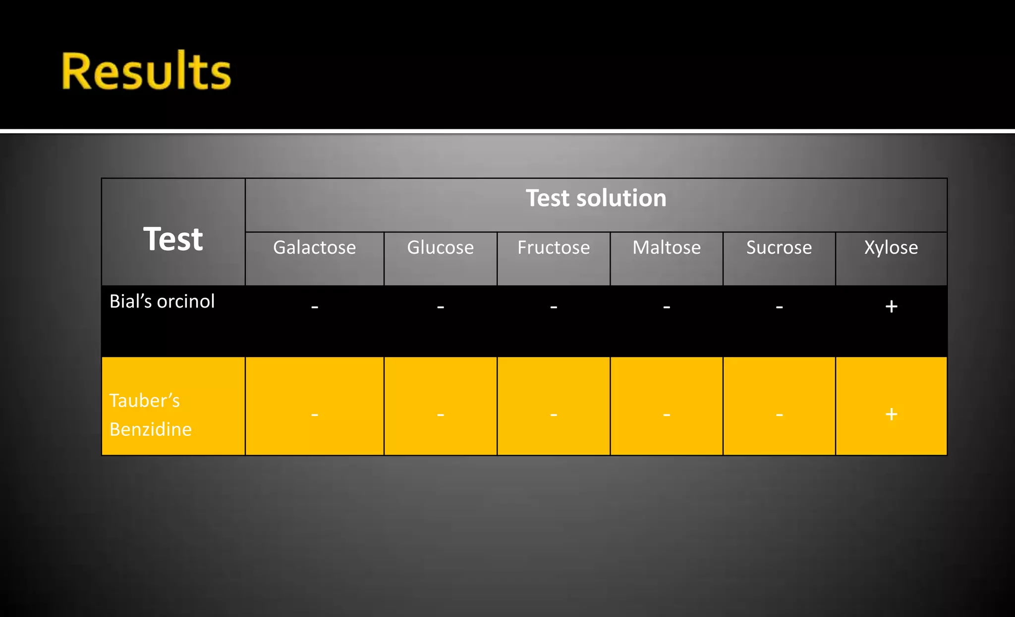 Bial's Test | PPTX