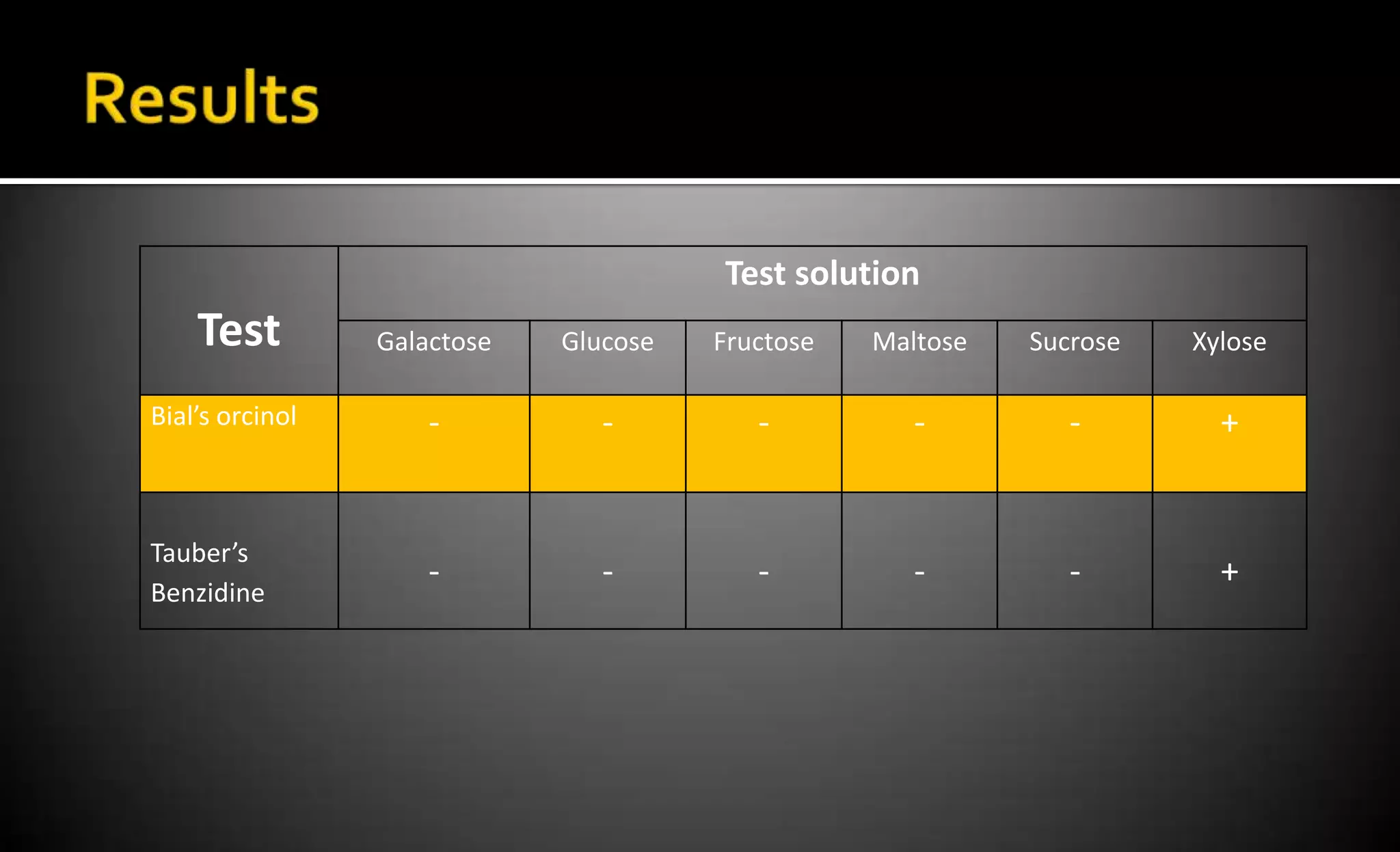 Bial's Test | PPTX