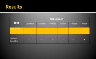 Bial's Test | PPTX
