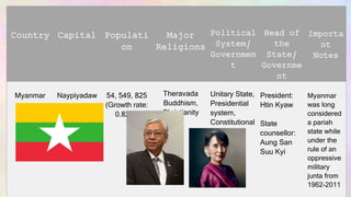 Reporting southeast asia | PPTX