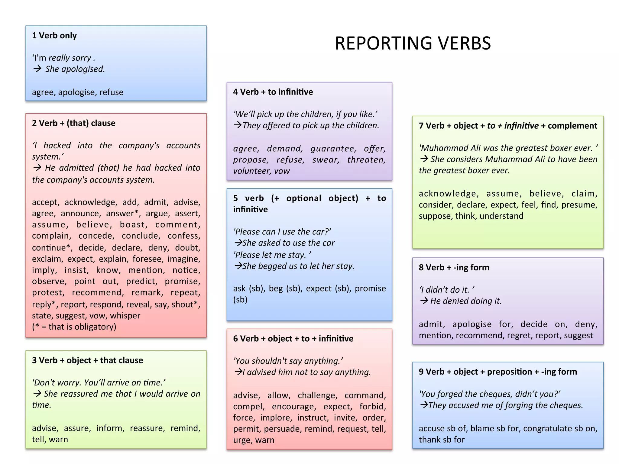 Reporting Verbs | PDF