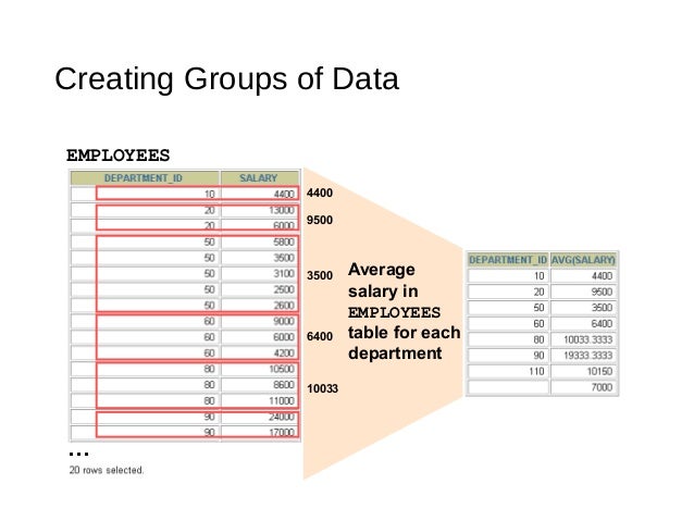 Reporting Aggregated Data Using The Group Functions