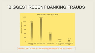 Reporting of fraud, recent issues in banking | PPT
