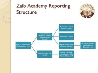 Reporting Structure.pptx
