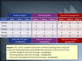 Reporting subscales or questionnaire results | PPTX