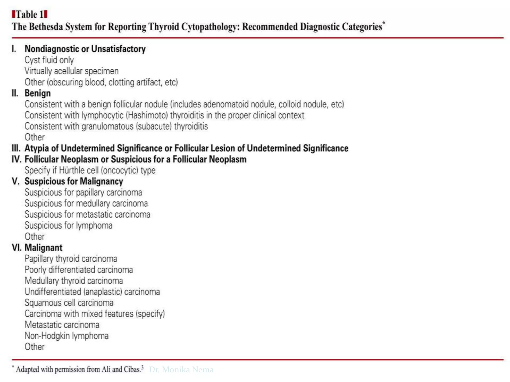 Reporting thyroid fine needle aspiration by the bethesda system | PPTX