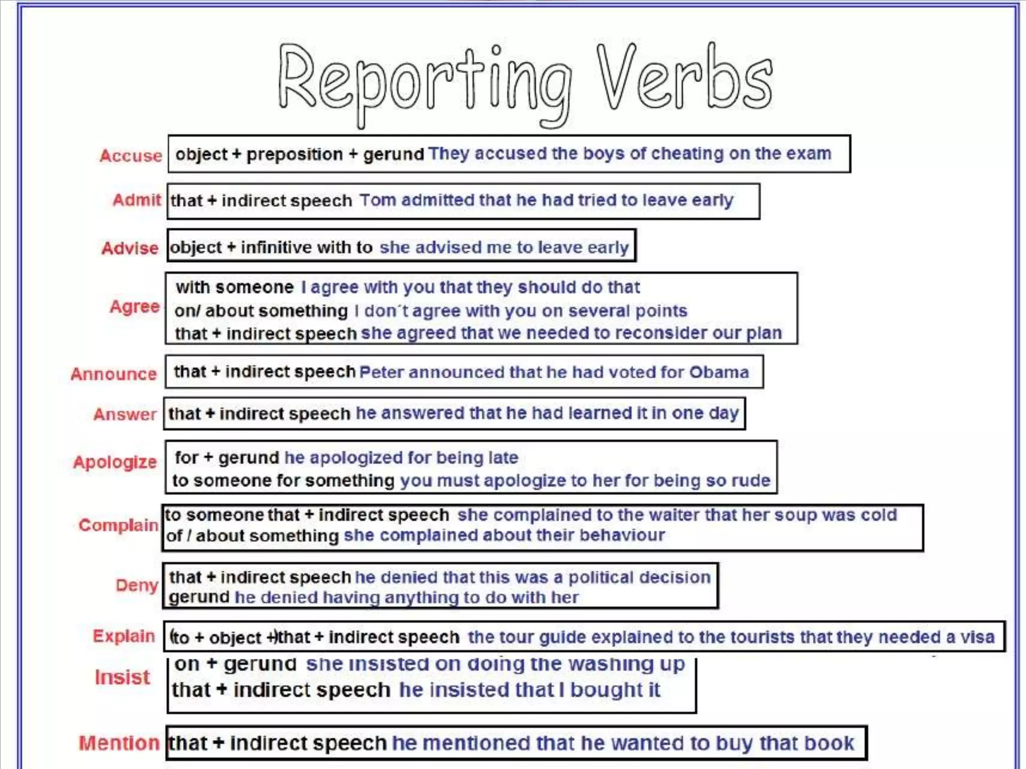 Reporting verbs | PPTX