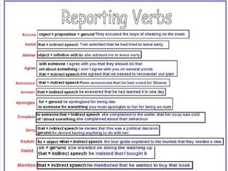 Reporting verbs | PPTX