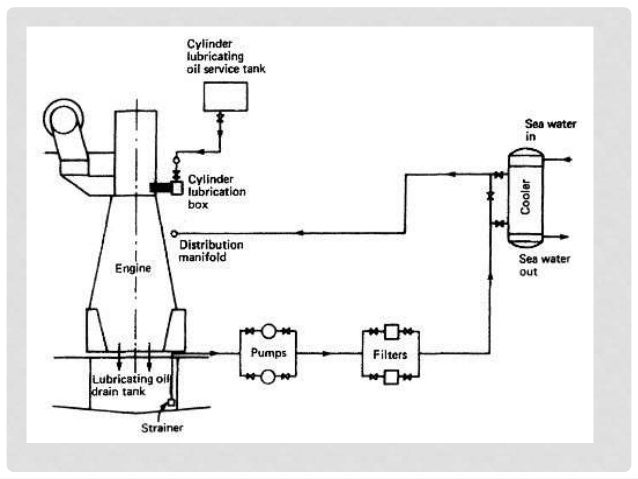 The Marine Diesel Engine Everything