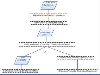 REPORT IN PRODMAN Testing models and Examples | PPTX | Computer ...