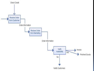 REPORT IN PRODMAN Testing models and Examples | PPTX | Computer ...
