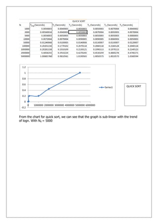 An Experiment to Determine and Compare Practical Efficiency of ...