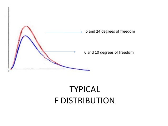 F-Distribution
