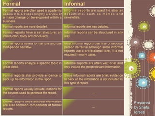 Report & its types | PDF