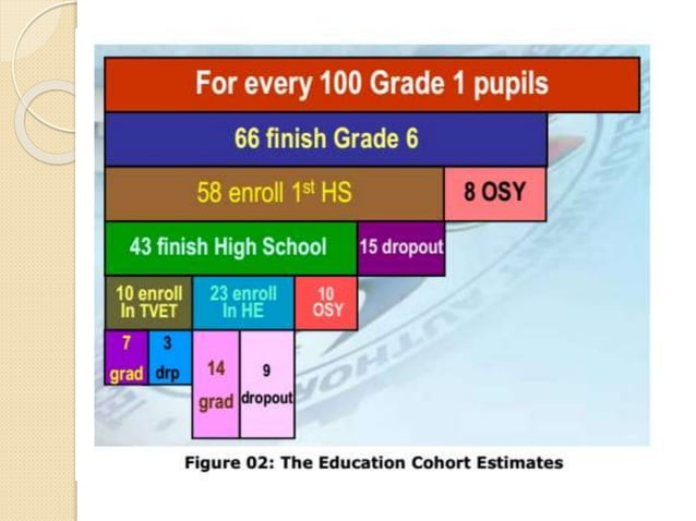 CHED programs and project | PPTX