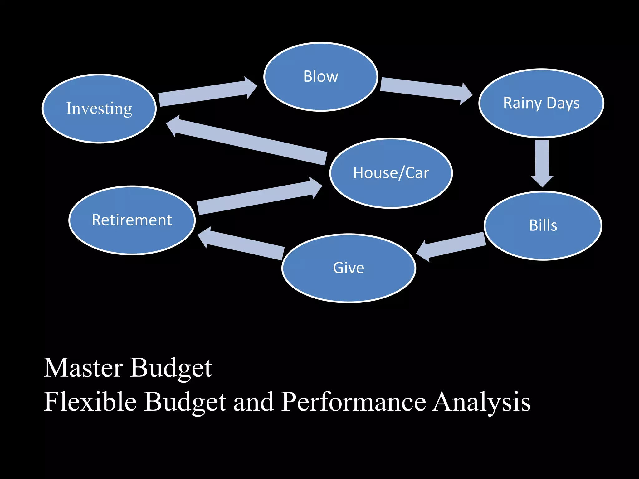 Master Budget and Flexible Budget Performance Analysis | PPT