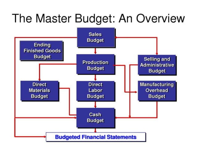 Master Budget and Flexible Budget Performance Analysis | PPT