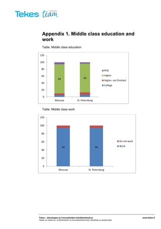 Report: Future of Russian Middle Class | PDF