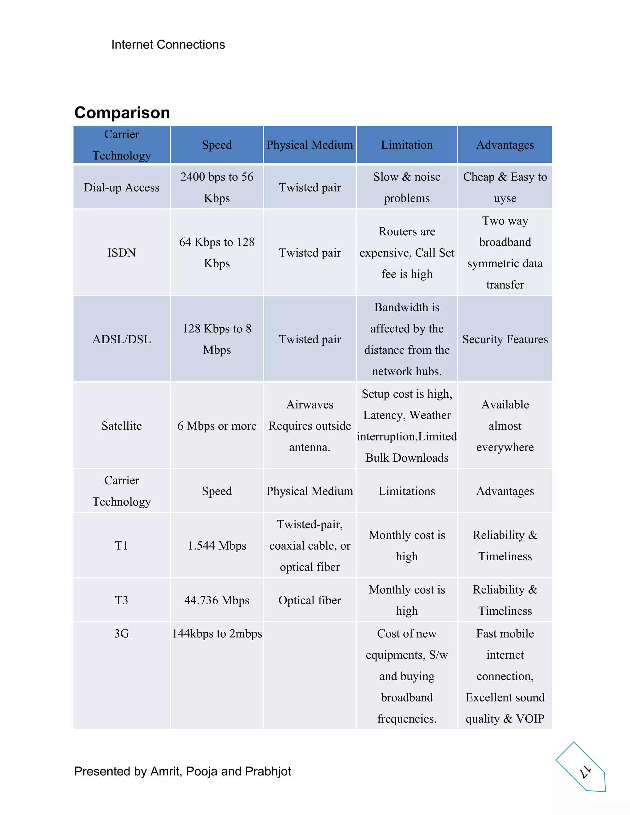 Report of internet connections | DOC
