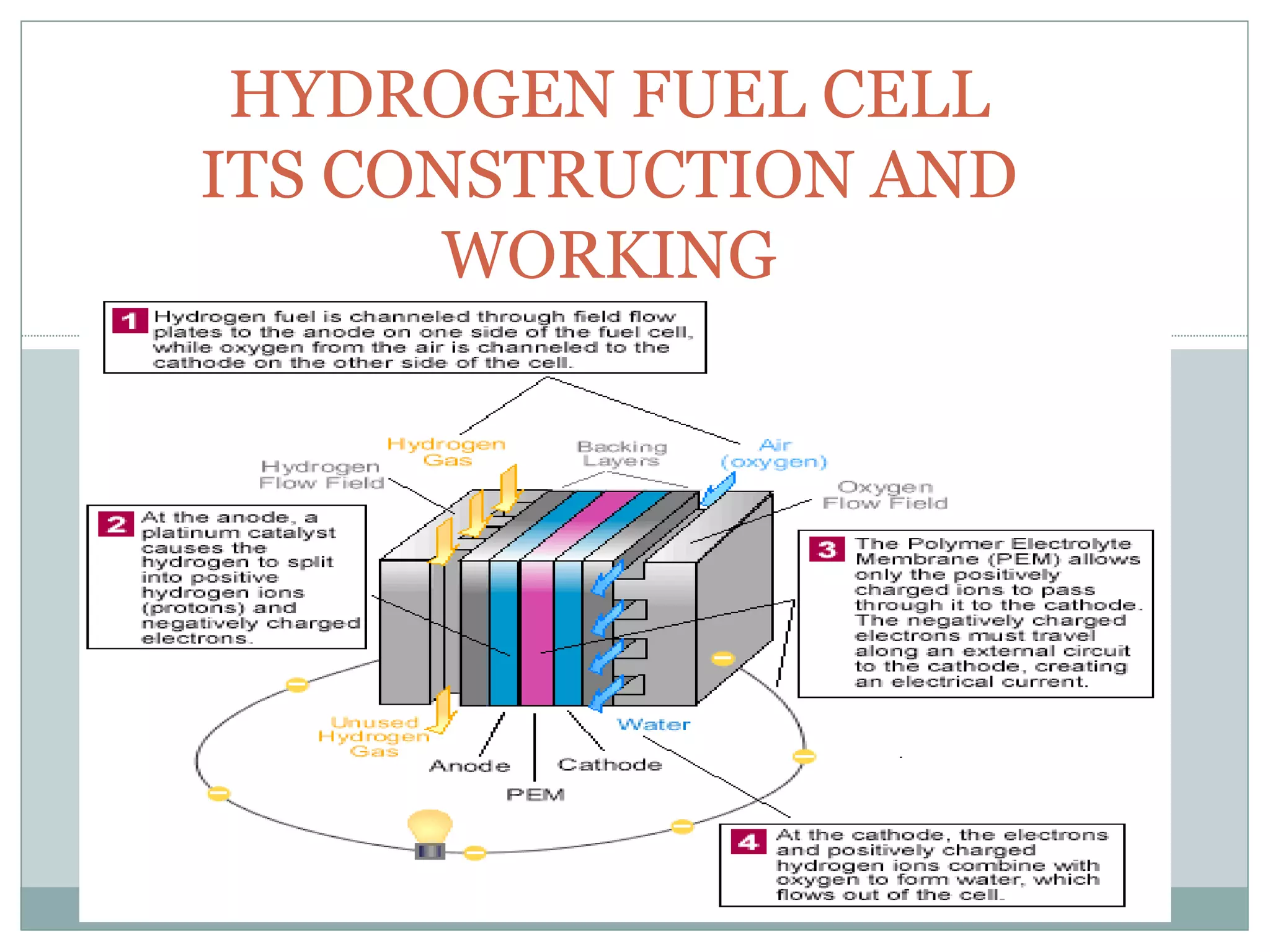 Hydrogen fuel cell car | PPT