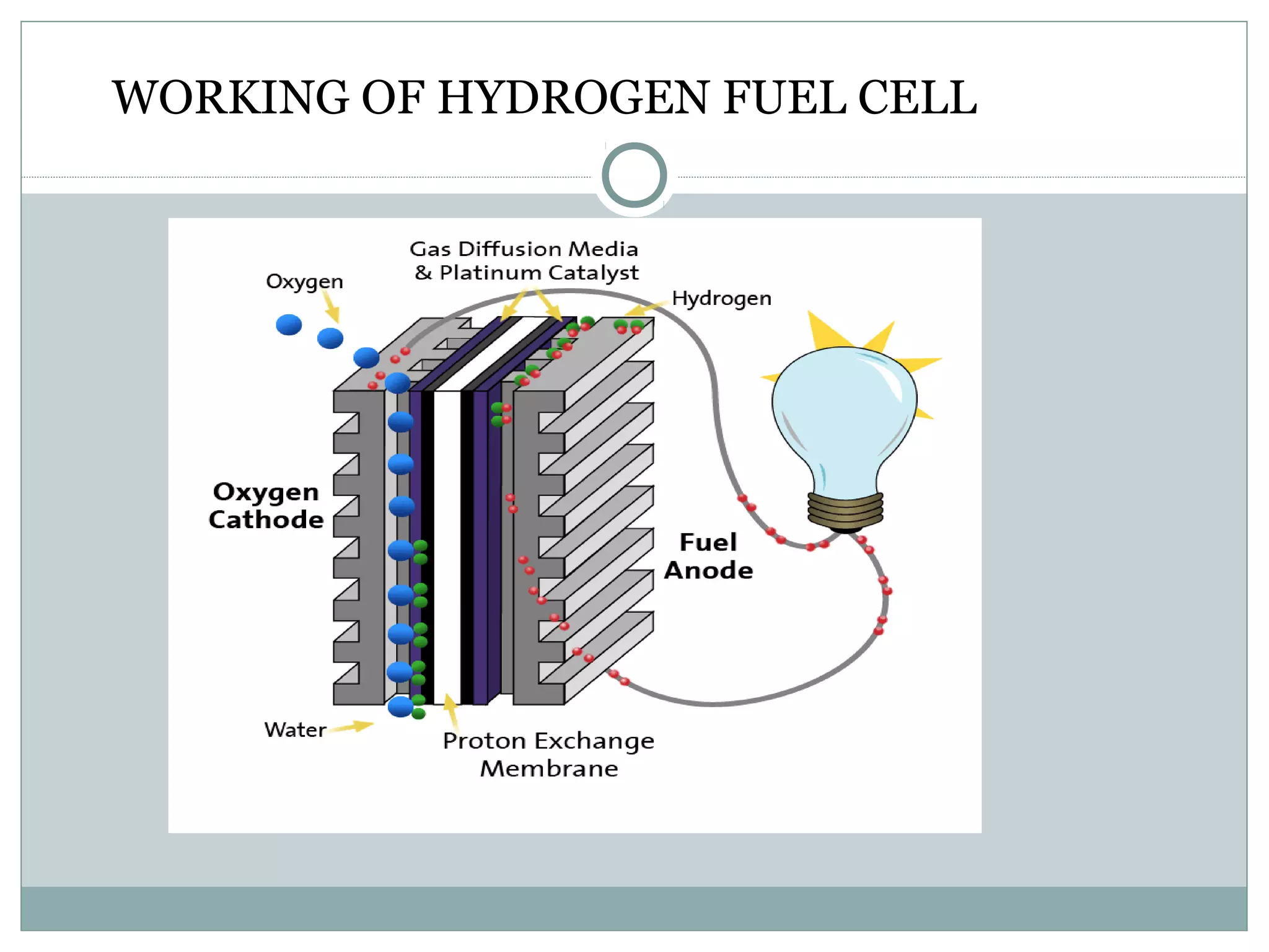 Hydrogen fuel cell car | PPT