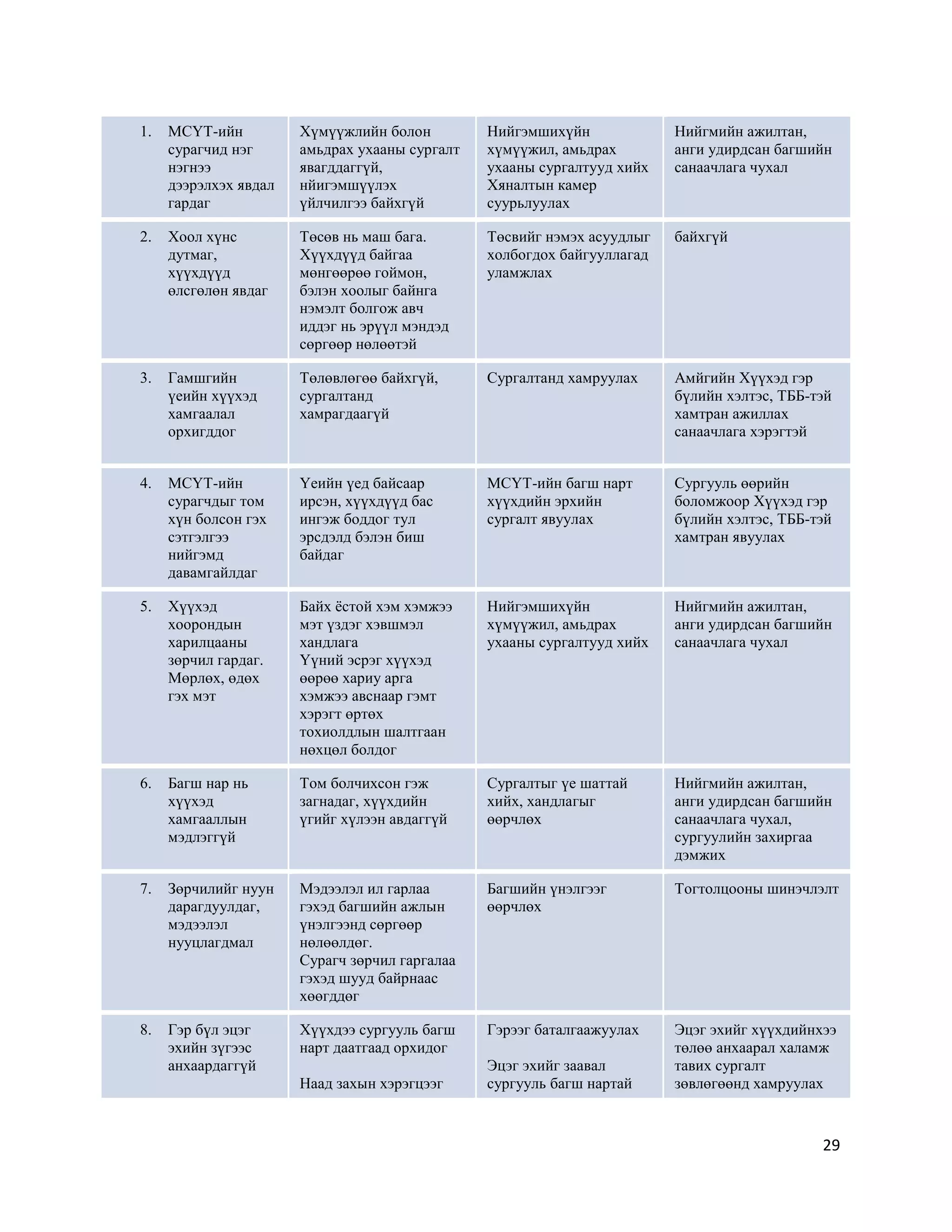Дотуур байрны багш нар Pdf